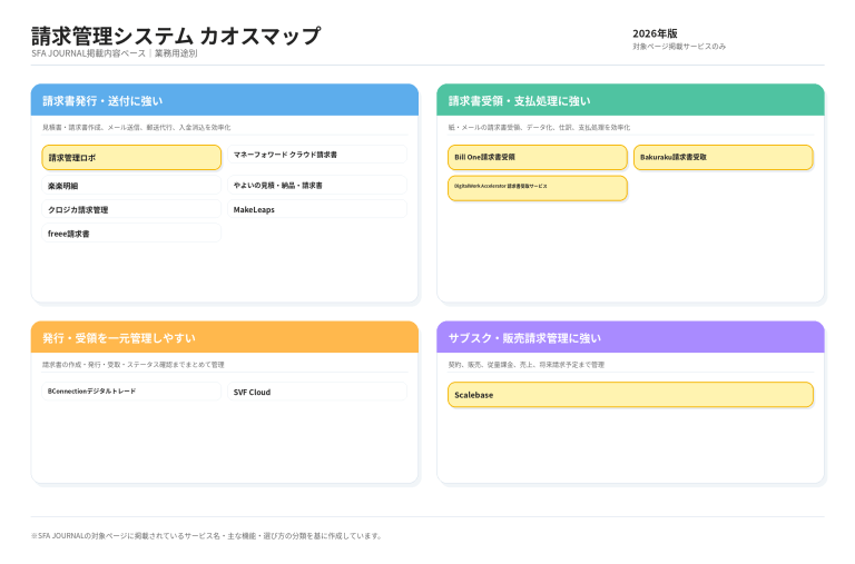 【2026年最新比較表あり】おすすめの請求管理システム比較13選 | SFA JOURNAL