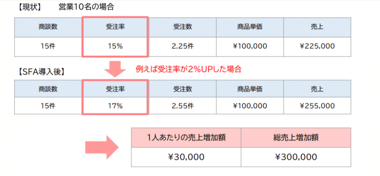 ExcelとSFAの違いは？数字で見るSFAの導入効果 | SFA JOURNAL