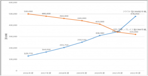 ExcelとSFAの違いは？数字で見るSFAの導入効果 | SFA JOURNAL