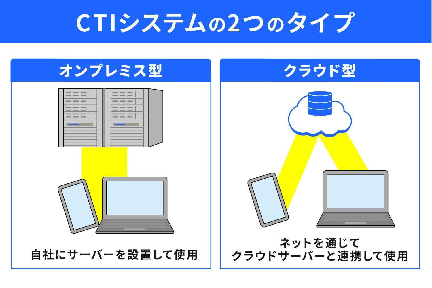 CTIシステムの料金・費用相場はどのくらい？おすすめシステム5選も紹介 | SFA JOURNAL